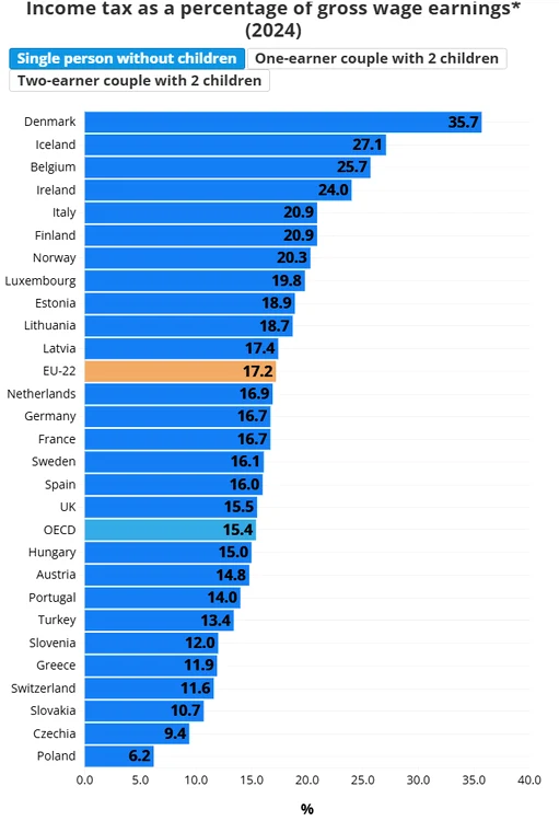 Top income taxes in Europe: countries with the highest and lowest rates ...