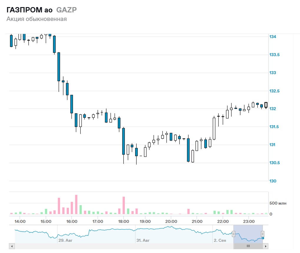 Gazprom announced supposedly problems of Europe with gas pumping – the ...
